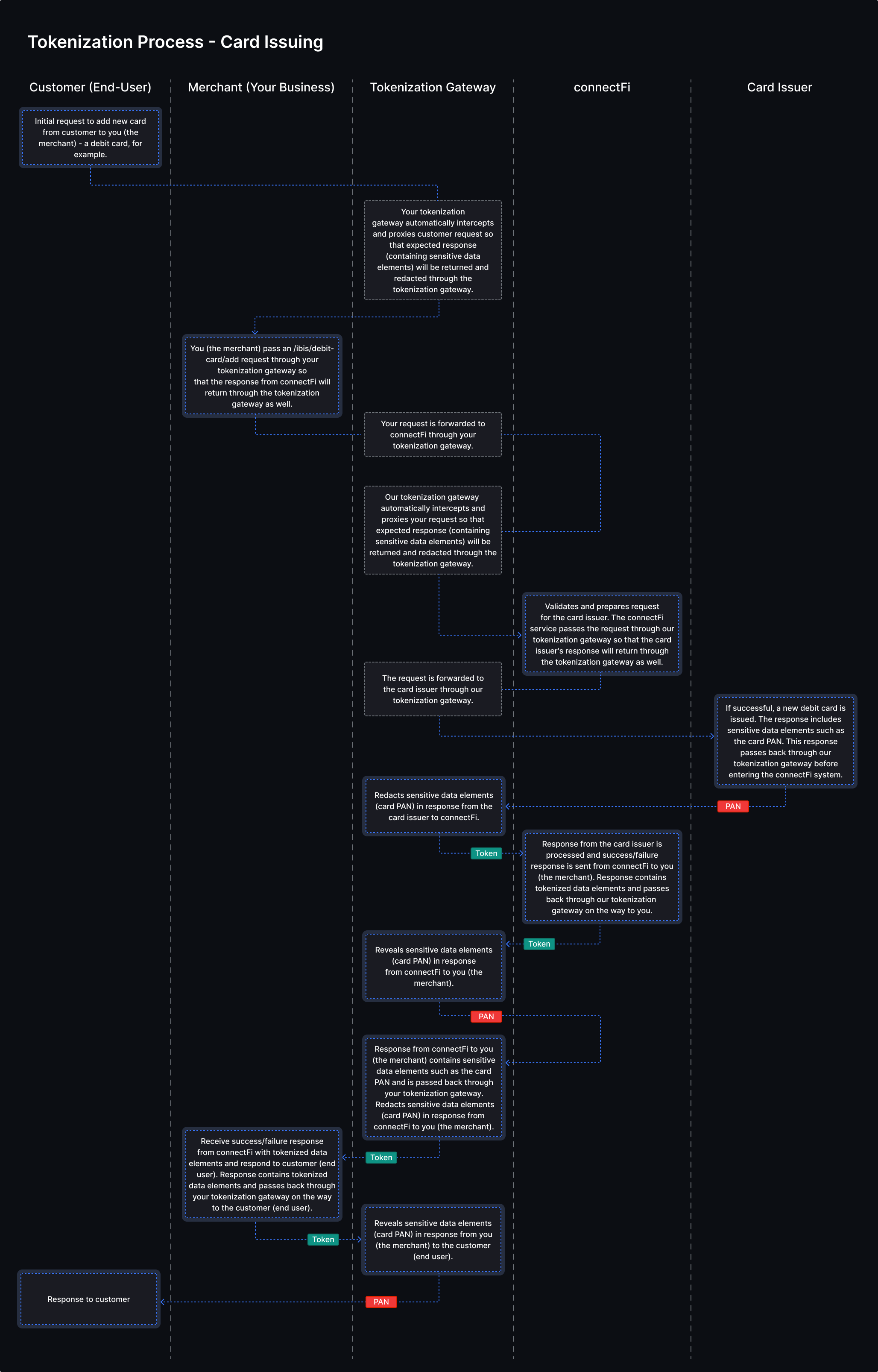 Tokenization | Paygears API