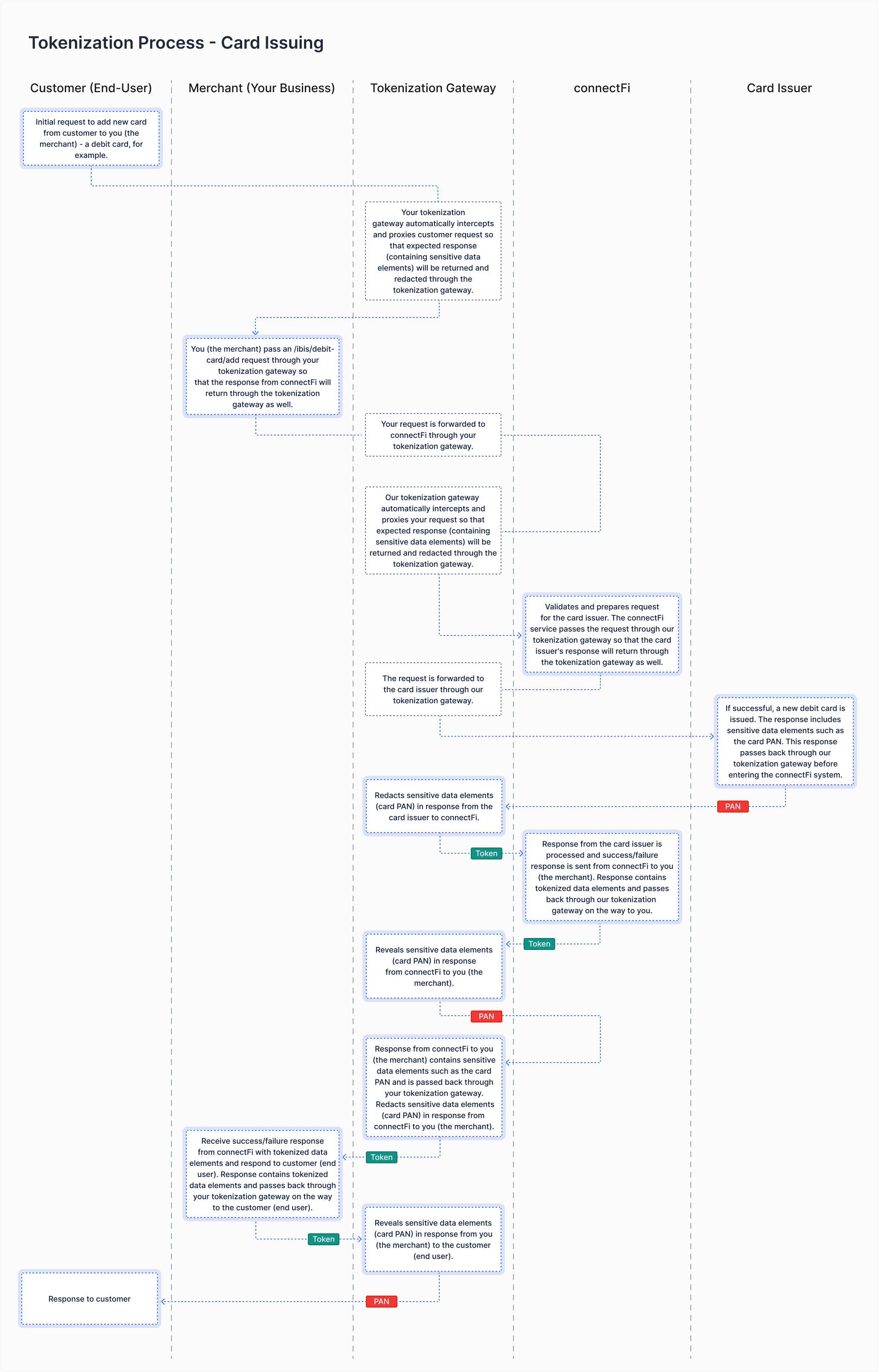 Tokenization | Paygears API