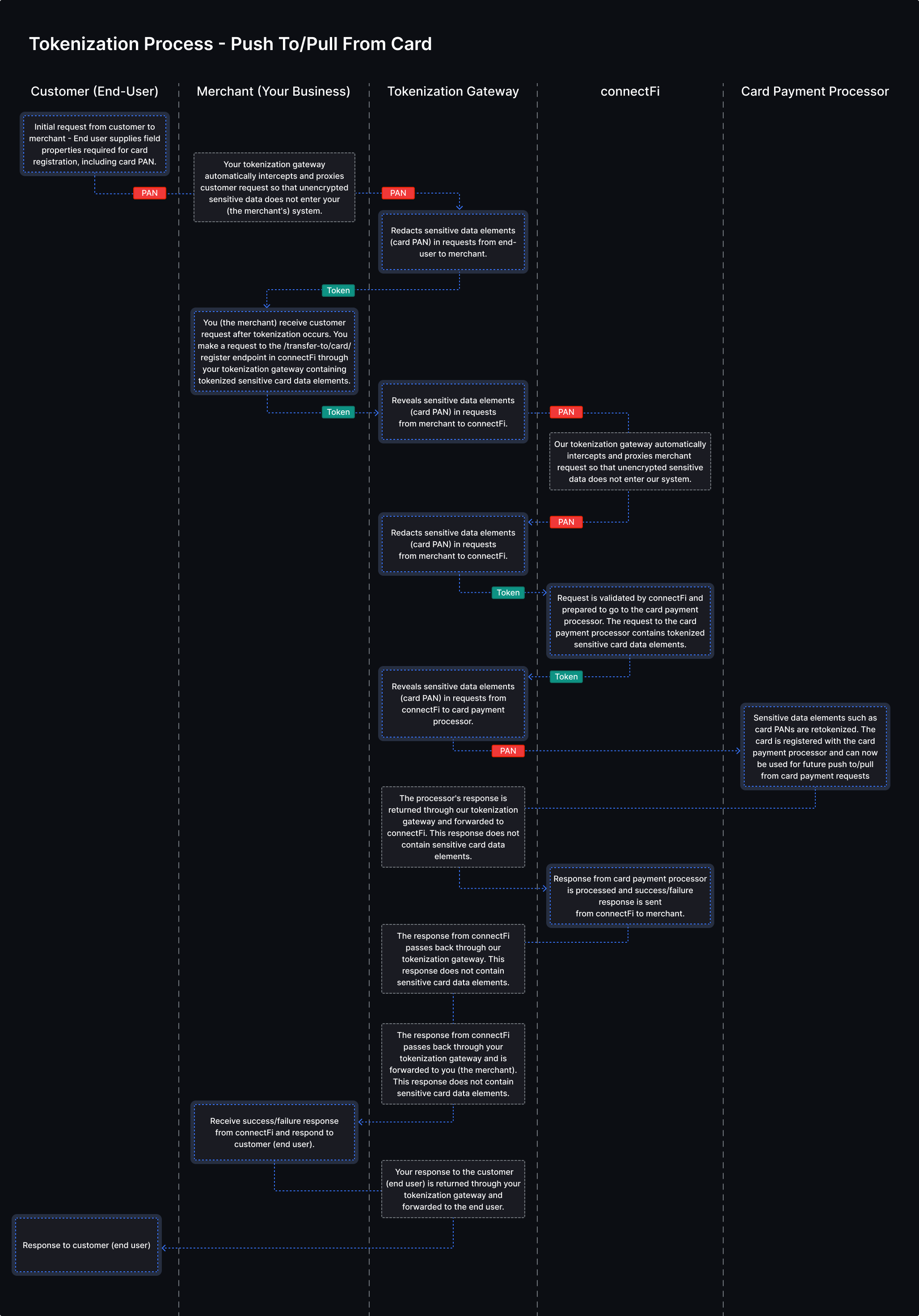 Tokenization | Paygears API