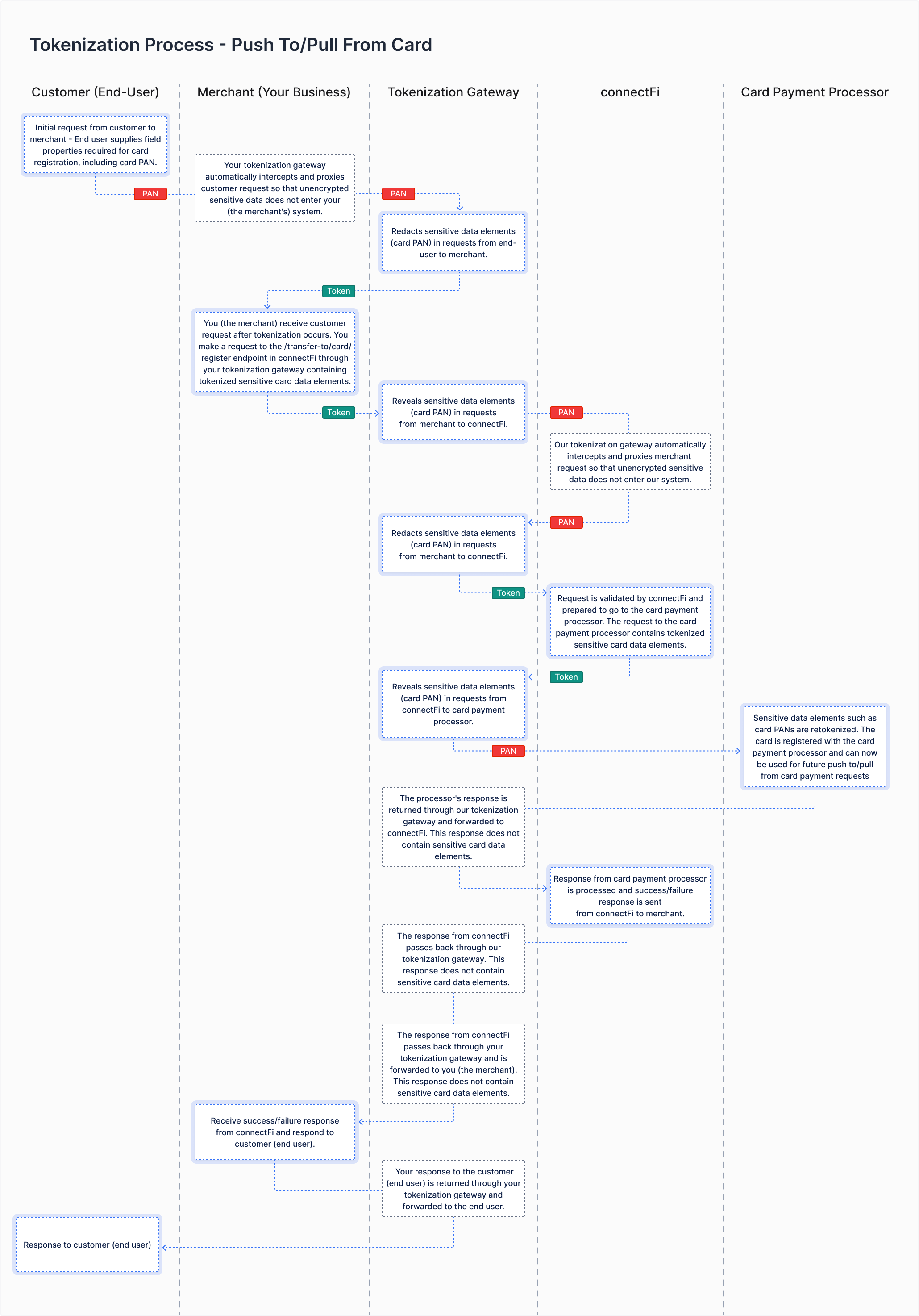 Tokenization | Paygears API